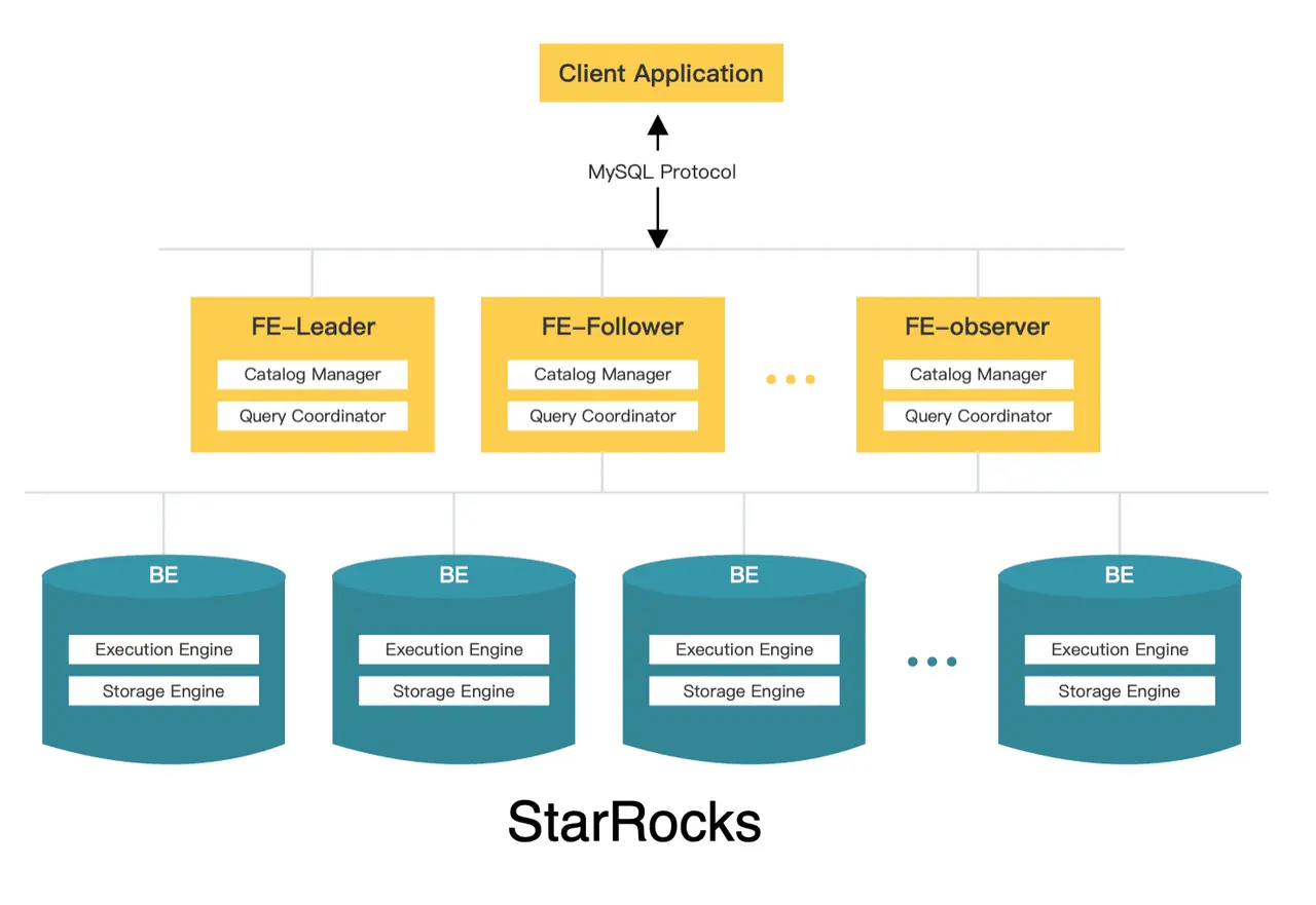 Four Simple Ways To Deploy StarRocks